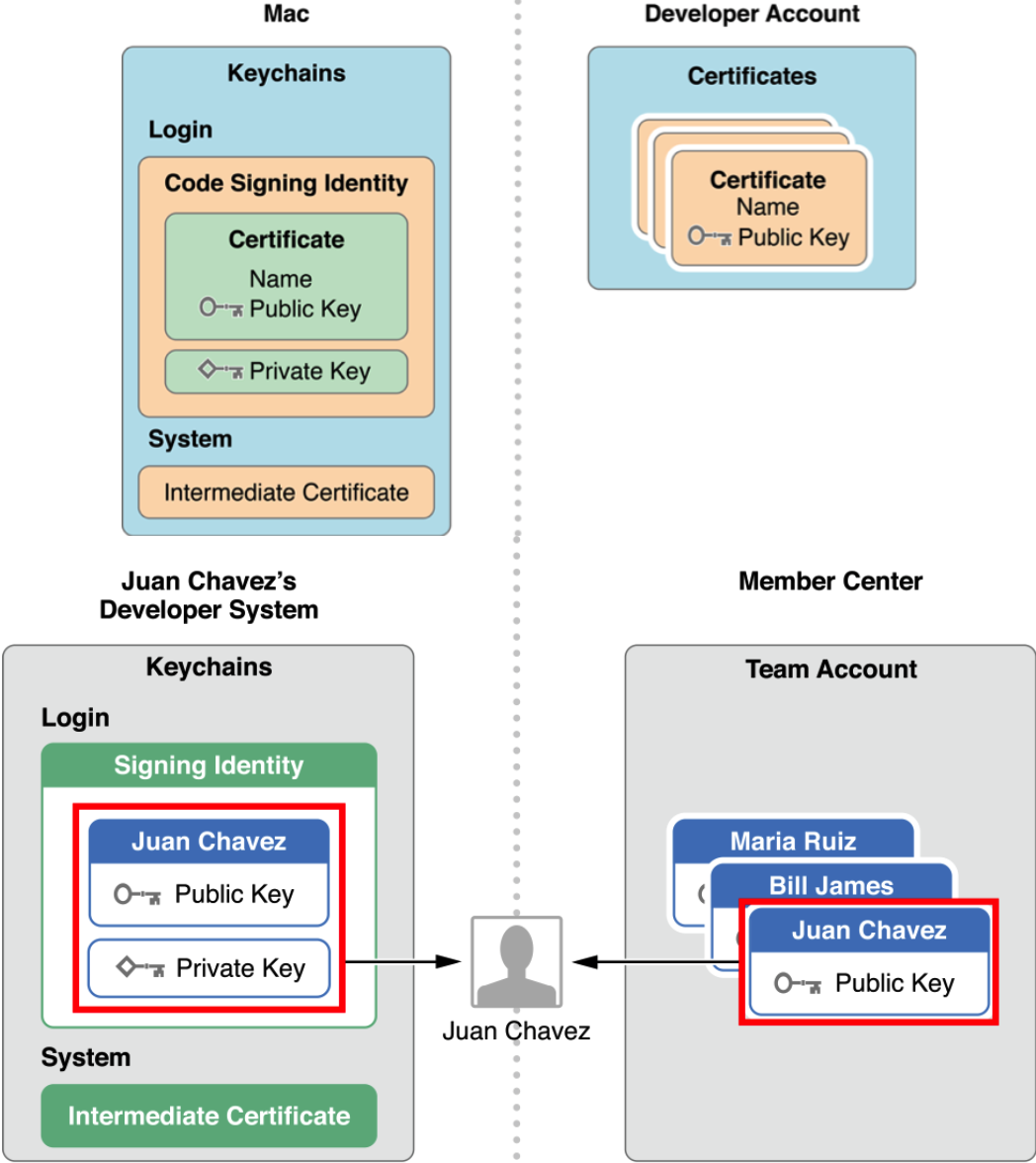 Ios 开发 Certificate和code Signing 证书与签名 详解ios证书 Code Signing Identity选项区别 Csdn博客