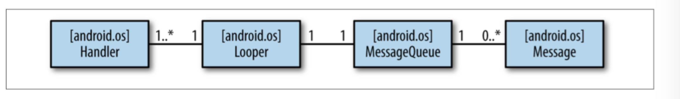 Android线程间通信 Handler、Looper、MessageQueue_android提供下面那个类实现线程间通信 a ...