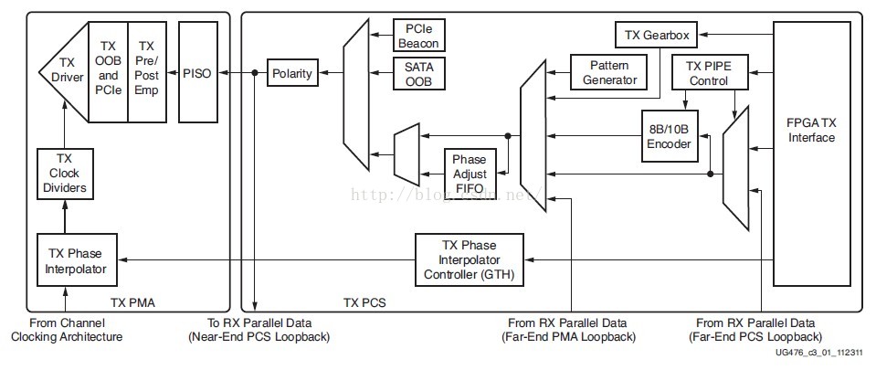 Xilinx 7series Fpga高速收发器使用学习—tx发送端介绍xilinx中文社区 Prbs Csdn博客 