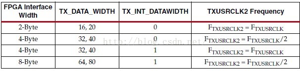 Xilinx 7series Fpga高速收发器使用学习—tx发送端介绍xilinx中文社区 Prbs Csdn博客 