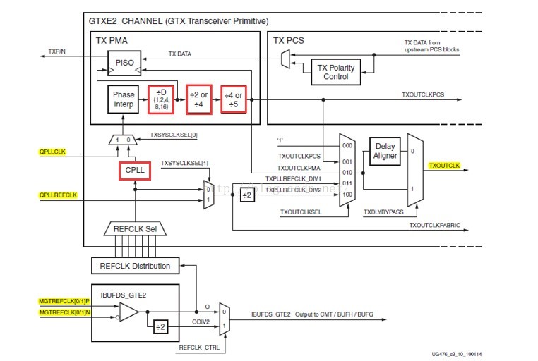 Xilinx 7series Fpga高速收发器使用学习—tx发送端介绍xilinx中文社区 Prbs Csdn博客 7533