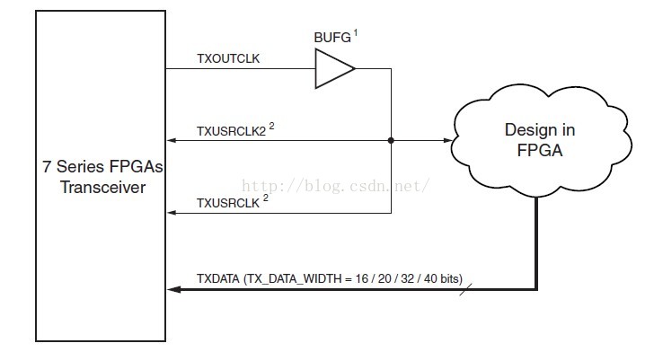 Xilinx 7series Fpga高速收发器使用学习—tx发送端介绍xilinx中文社区 Prbs Csdn博客 