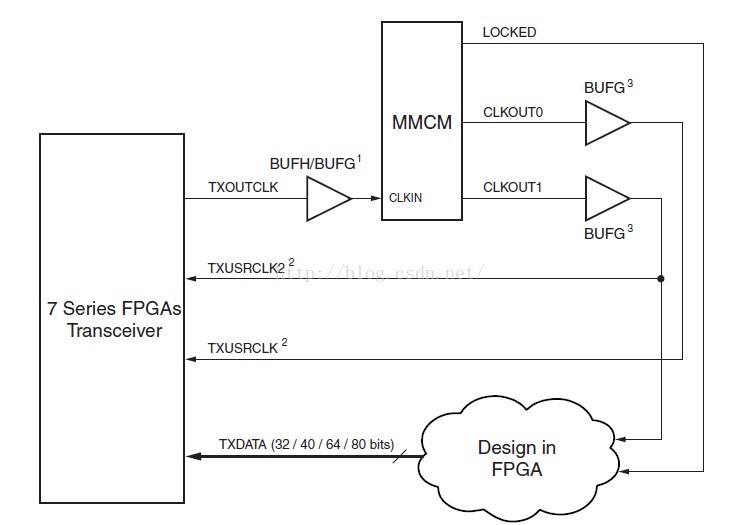 Xilinx 7series Fpga高速收发器使用学习—tx发送端介绍xilinx中文社区 Prbs Csdn博客 9811
