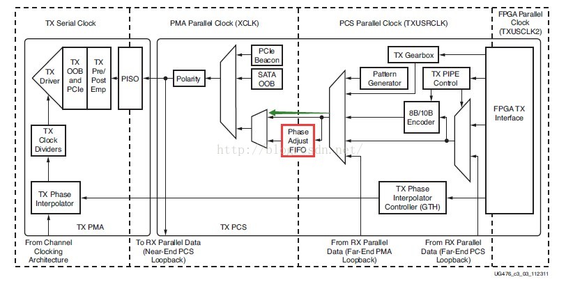 Xilinx 7series Fpga高速收发器使用学习—tx发送端介绍xilinx中文社区 Prbs Csdn博客 7963
