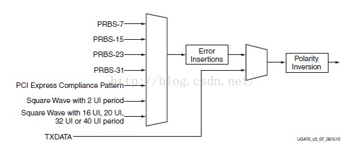 Xilinx 7series Fpga高速收发器使用学习—tx发送端介绍xilinx中文社区 Prbs Csdn博客 1449