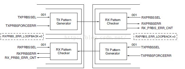 Ug476 Xilinx 7series Fpga高速收发器使用学习—tx发送端 Csdn博客 4997