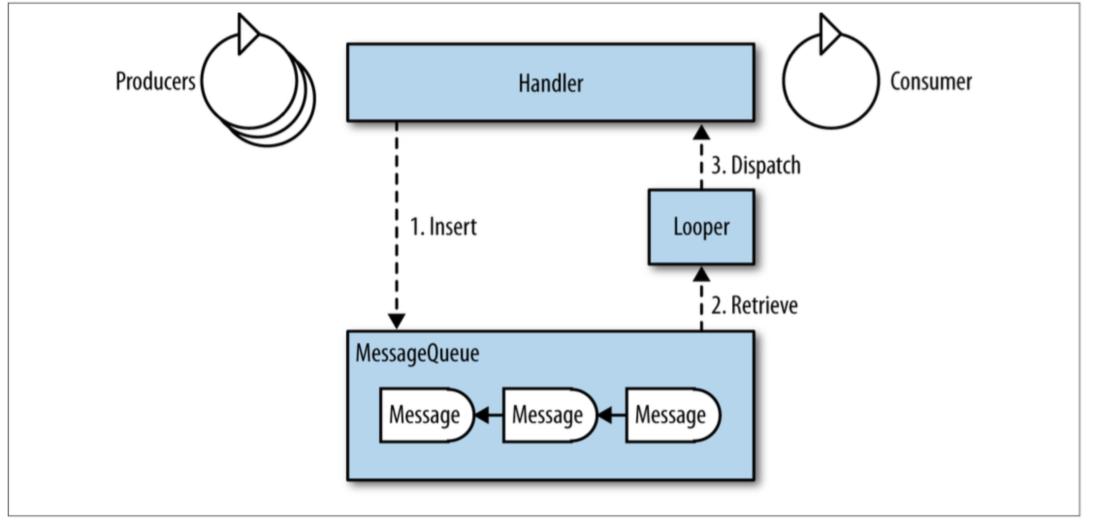 Android线程间通信 Handler、looper、messagequeue Android提供下面那个类实现线程间通信 A。handler和looper Csdn博客