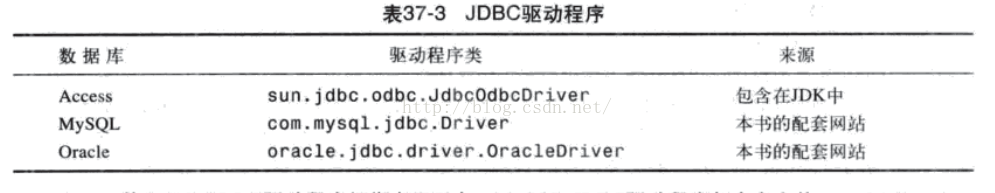 Jdbc数据库操作 Csdn博客 