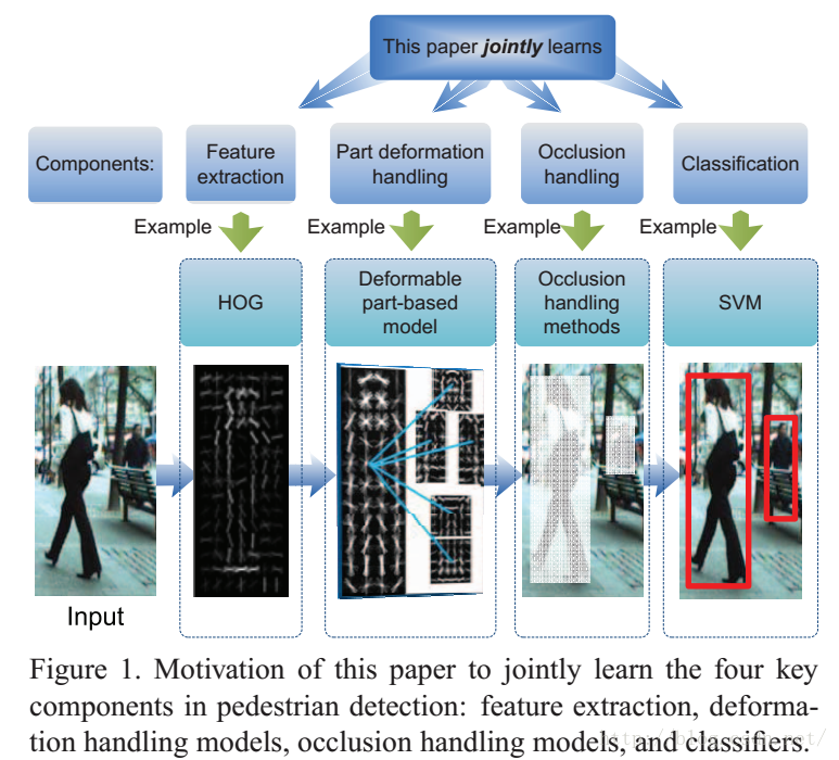 Joint Deep Learning For Pedestrian Detection（论文笔记 深度学习：行人检测） Csdn博客 