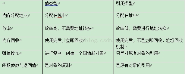 【c基础】值类型和引用类型c值类型和引用类型 Csdn博客 0362