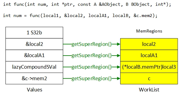 Clang Static Analyzer源码分析（番外篇）：regionstore以及evalcall中的conservativeevalcall Csdn博客