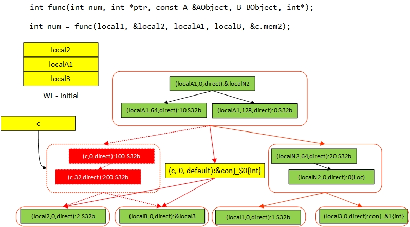 Clang Static Analyzer源码分析（番外篇）：regionstore以及evalcall中的conservativeevalcall Csdn博客
