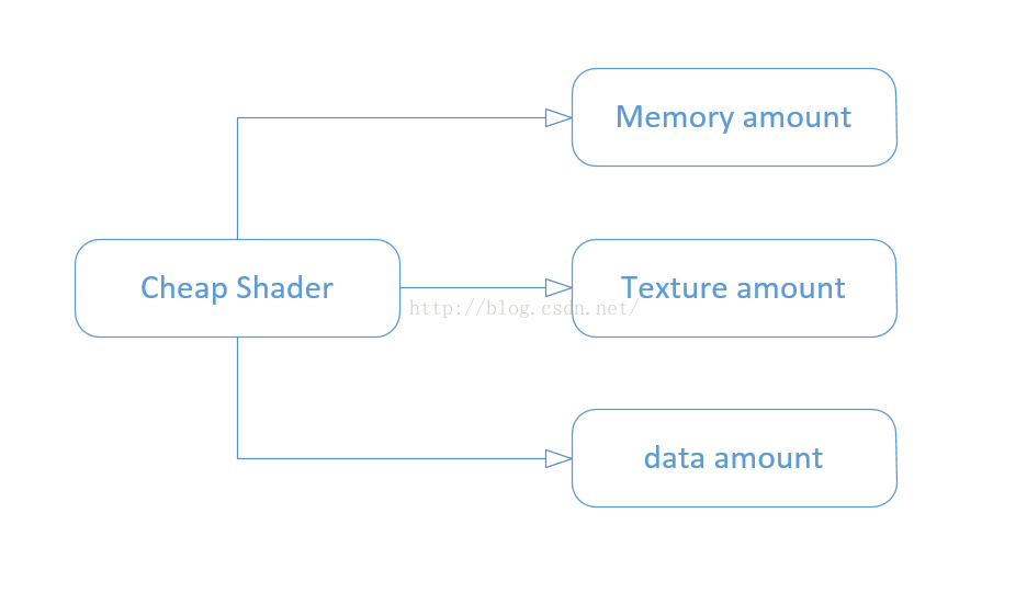 Unity Shader——移动端shader的优化（optimize Shader）shader 指令数 Csdn博客 