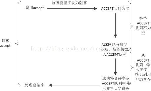 Linux中tcp Listen的参数tcp Listen函数 默认最大连接数 Csdn博客