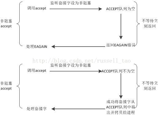 Linux中tcp Listen的参数tcp Listen函数 默认最大连接数 Csdn博客