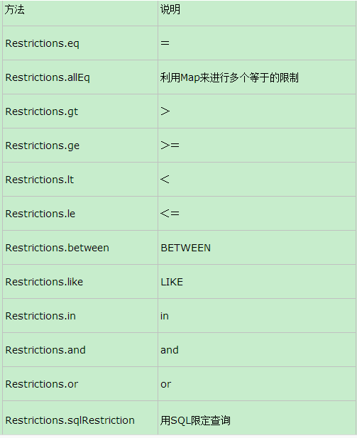 Hibernate Criteria中restrictions的用法criteriarestrictions用发 Csdn博客