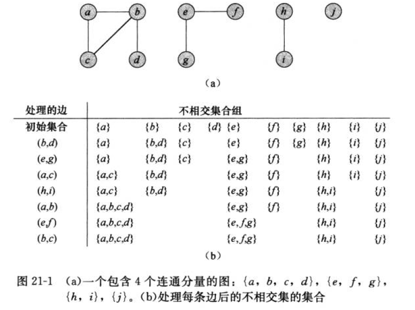 算法导论 第二十一章 用于不相交集合的数据结构 Csdn博客 