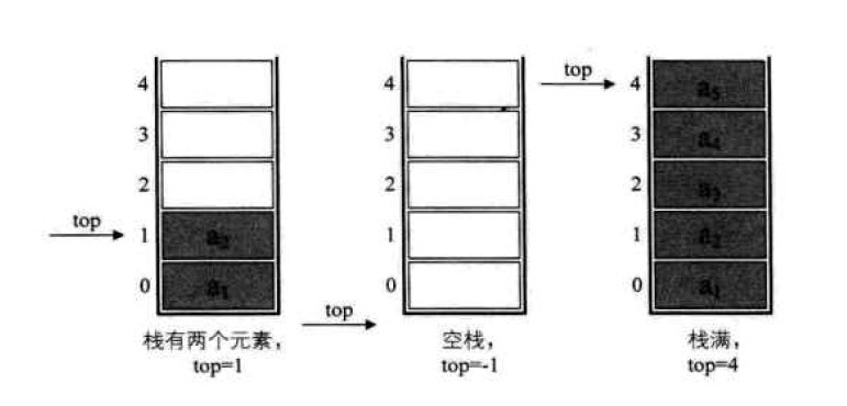 数据结构：栈的顺序存储结构csdn数据结构顺序栈 Csdn博客