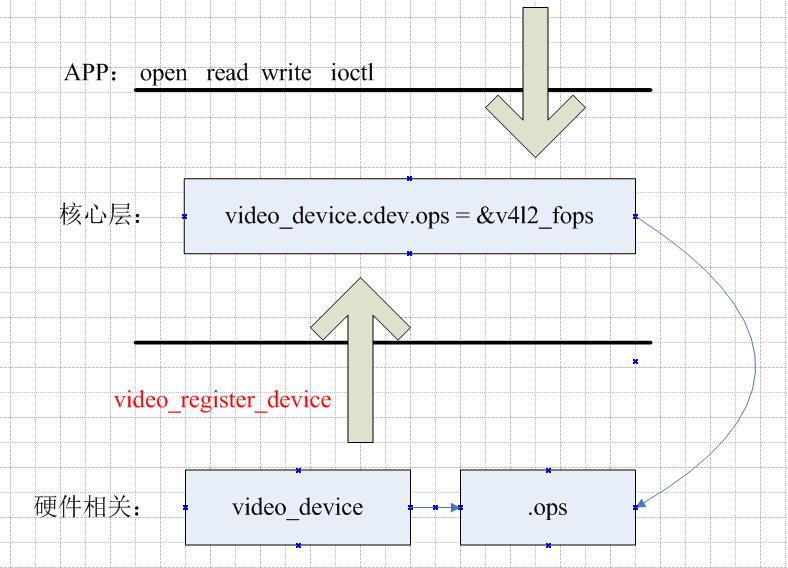 Linux Camera Driver 1 V4l2 General Framework And Vivi Preliminary Analysis Programmer Sought