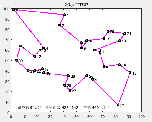 遗传算法 求解旅行商 Tsp 问题，matlab代码在二维平面中随机生成30个城市的坐标用遗传算法求解tsp问题matlab代码 Csdn博客