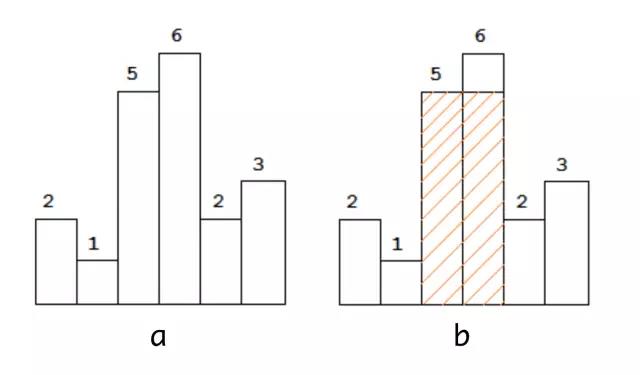 Leetcode直方图最大面积largest Rectangle In Histogram直方图面积 Csdn博客