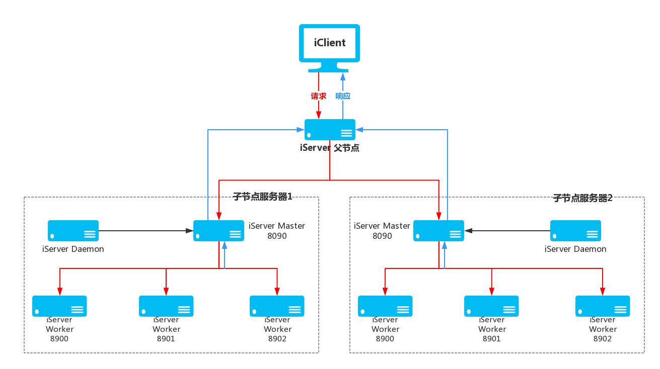 Gisweb应用高可用架构 Csdn博客 5717