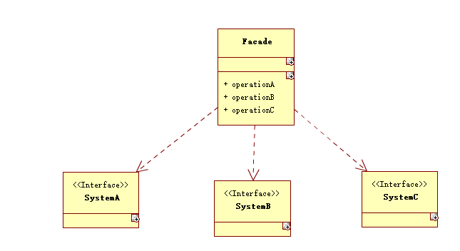 Java设计模式之——外观模式java Api 外观模式 Csdn博客