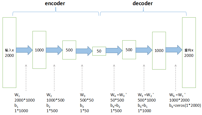Stacked Autoencoders学习笔记auto Encoder Network重构误差怎么计算的 Csdn博客 7752