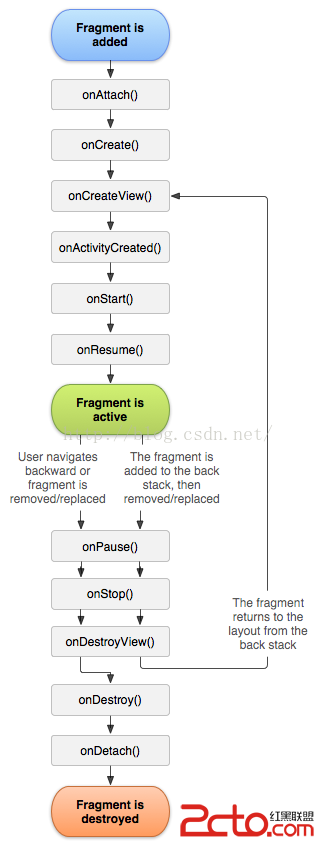Activity嵌fragment，如何切换时保存当前数据activity保存fragment中信息 Csdn博客