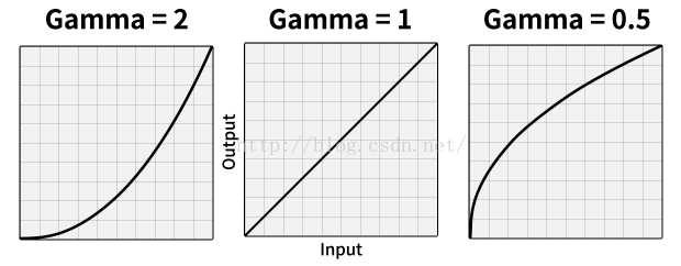 Html5javascript 图像自动gamma校正 — 打造图像处理类库第一步js 实现图片矫正 Csdn博客 3238