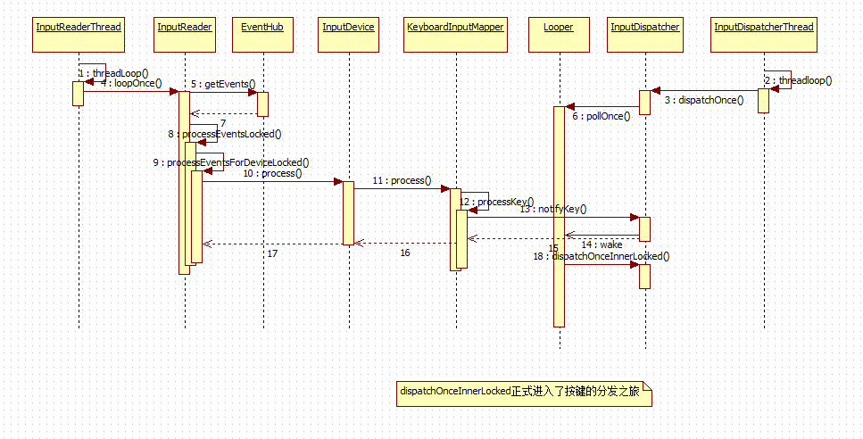 Android输入事件从读取到分发三：inputdispatcherthread线程分发事件的过程inputdispatcher流程图时序图 Csdn博客