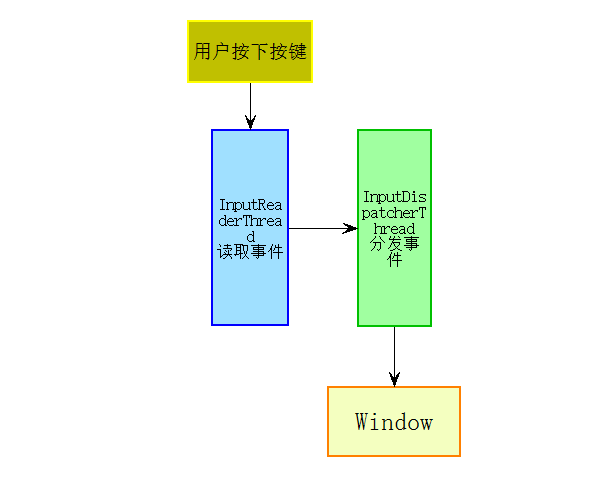 Android输入事件从读取到分发三：inputdispatcherthread线程分发事件的过程inputdispatcher流程图时序图 Csdn博客