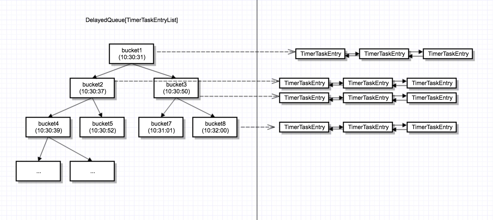 Kafka源码深度解析－序列13 －server核心组件之2续－ Timingwheel本质与delayedoperationpurgatory核心结构kafka