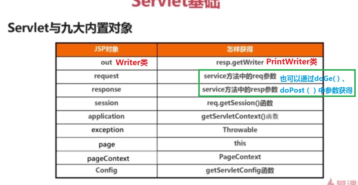 Servlet与jsp内置对象的对应关系jsp内置对象与servlet类接口的关系 Csdn博客 