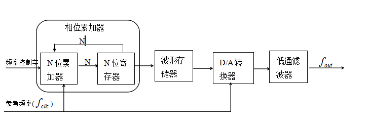 Dds工作原理 Csdn博客 
