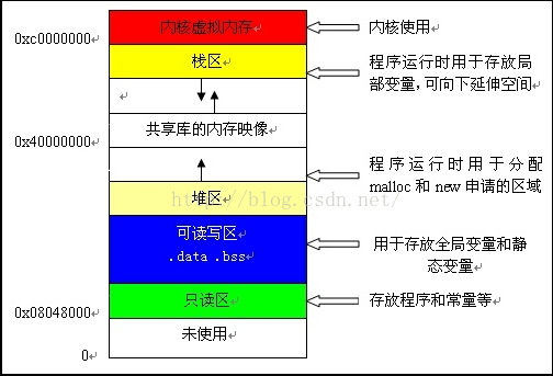内存区域解析-CSDN博客