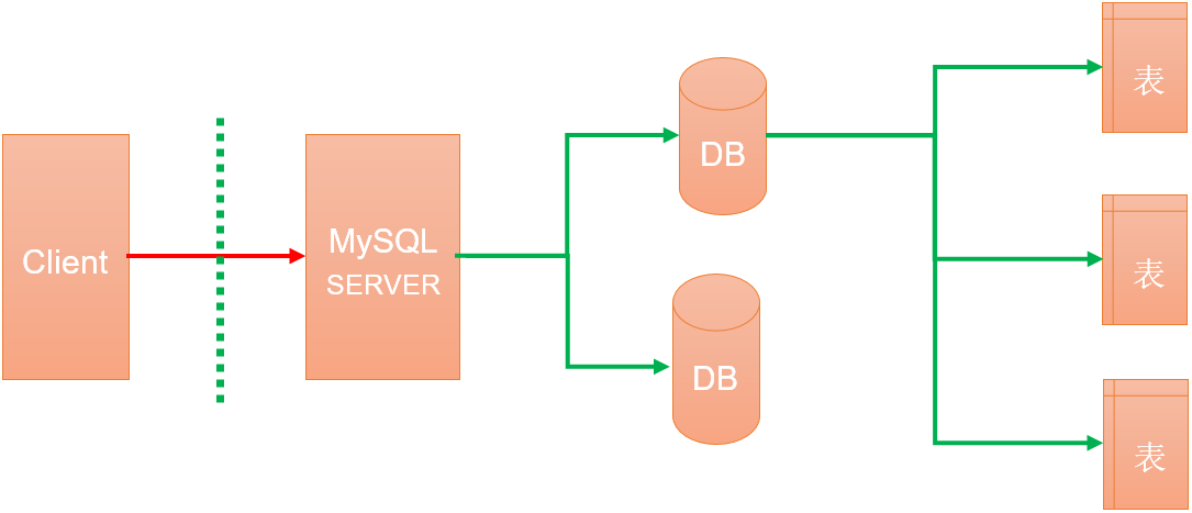 Mysql数据库操作与单表操作（crud）crud表 数据治理 Csdn博客