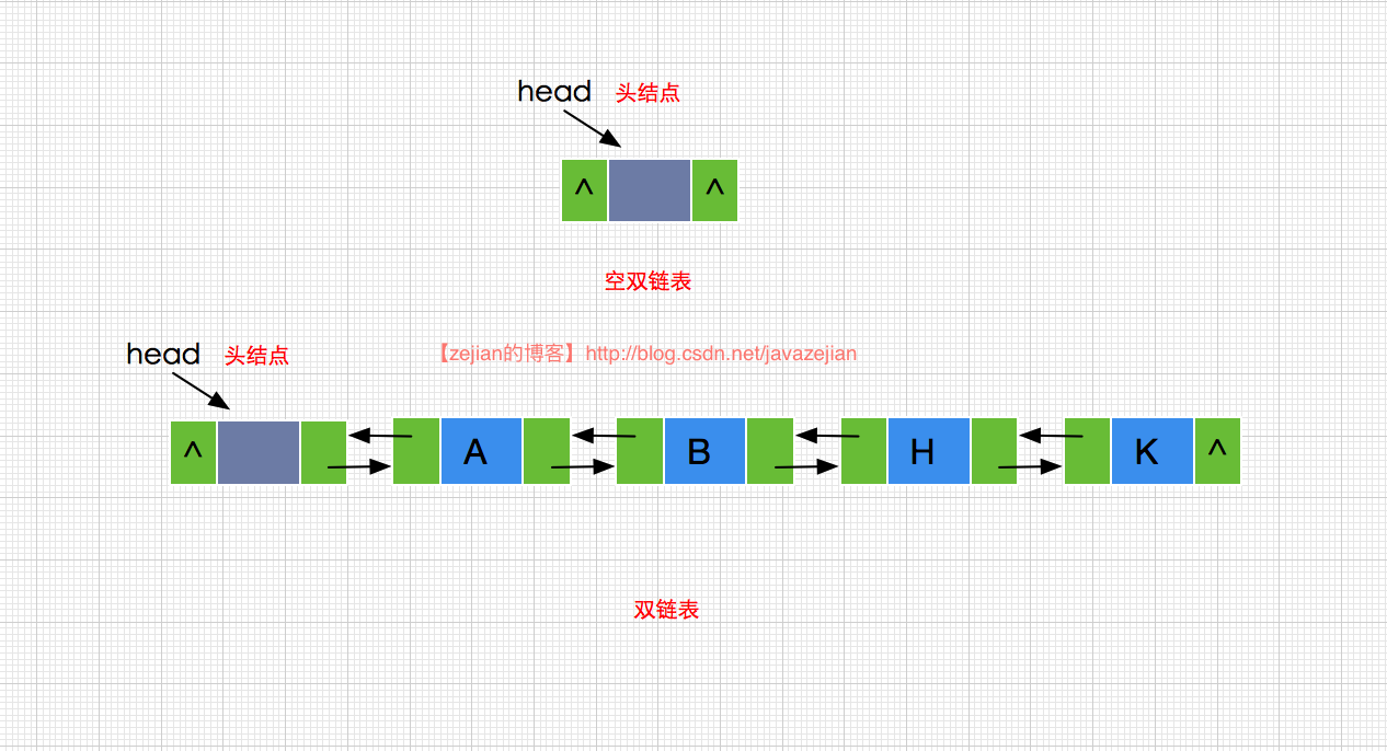 Java数据结构与算法之双链表设计与实现array Null Andand Arraylength0 Csdn博客