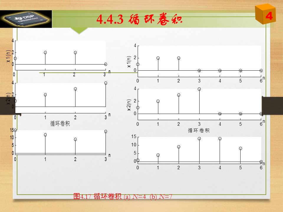 Linear Convolution Periodic Convolution Circular Convolution E Periodic Convolution Csdn博客