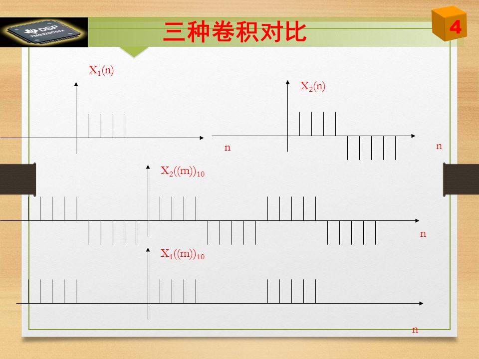 Linear Convolution Periodic Convolution Circular Convolution E Periodic Convolution Csdn博客