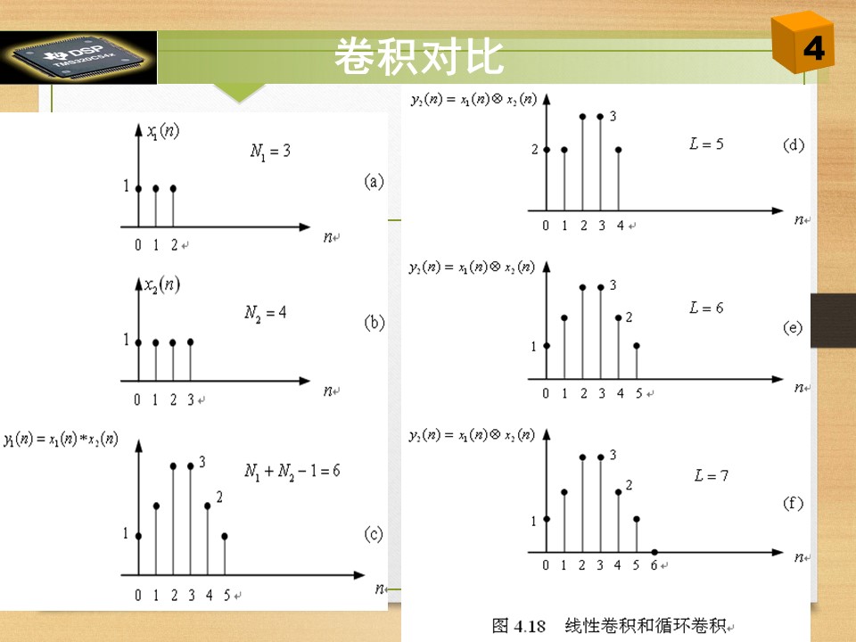 Linear Convolution Periodic Convolution Circular Convolution E Periodic Convolution Csdn博客