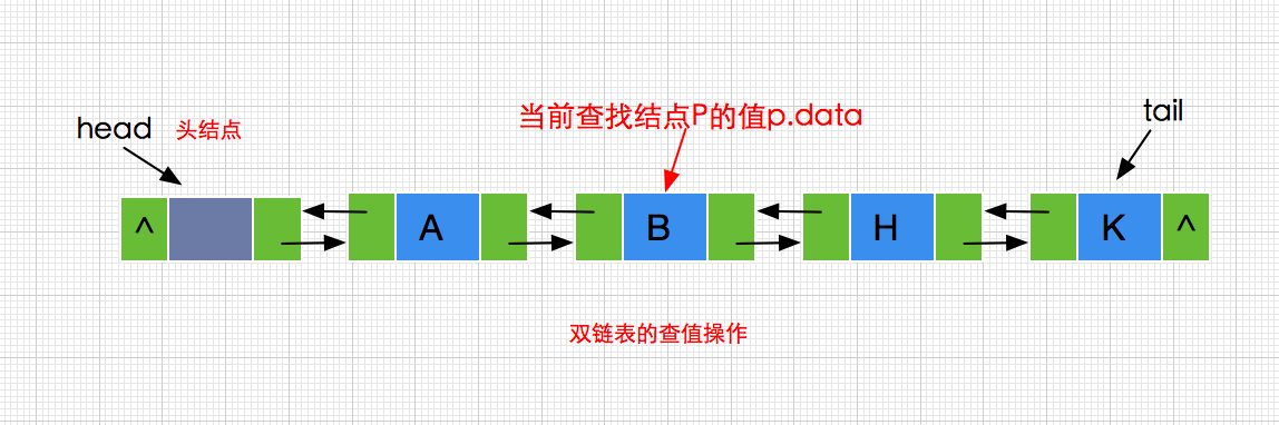 Java数据结构与算法之双链表设计与实现array Null Andand Arraylength0 Csdn博客