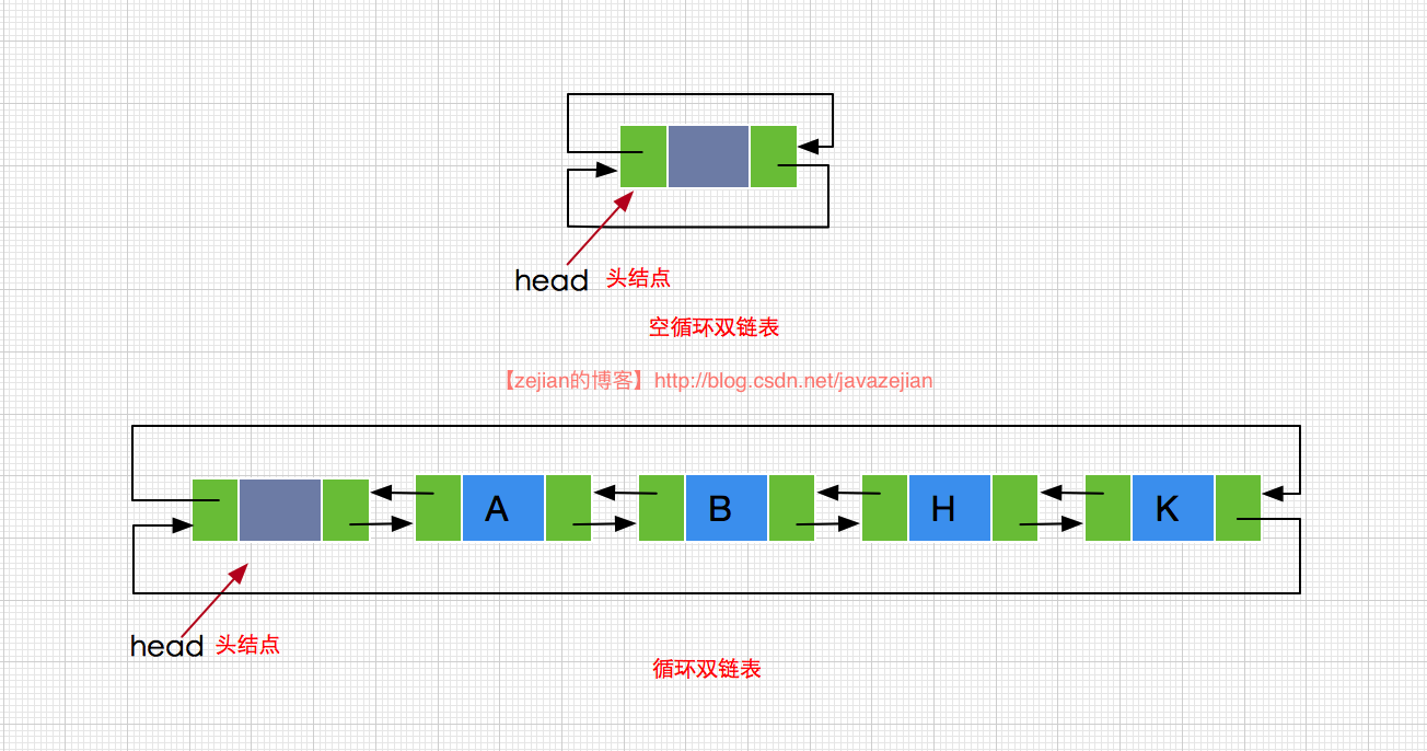 Java数据结构与算法之双链表设计与实现array Null Andand Arraylength0 Csdn博客