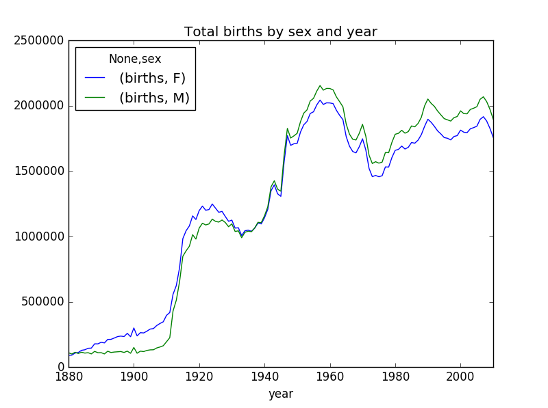 利用python做数据分析五 读取合并多个文件python中namebirthsdtype Csdn博客