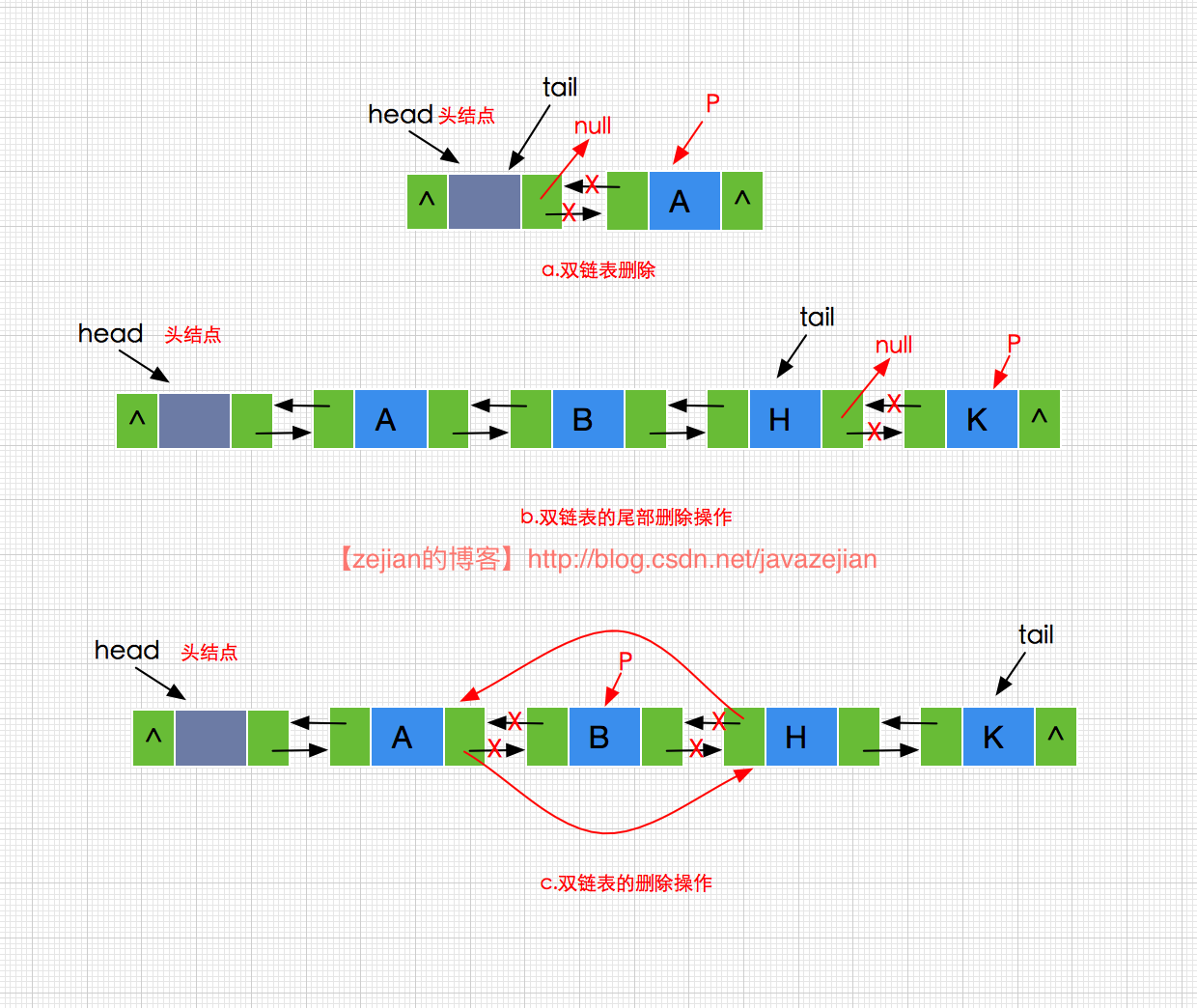 Java数据结构与算法之双链表设计与实现array Null Andand Arraylength0 Csdn博客