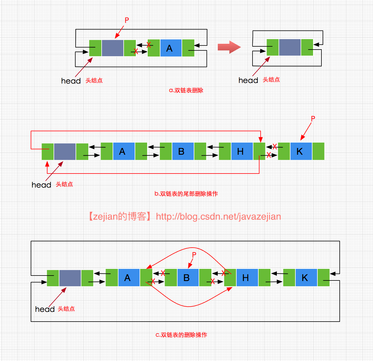 Java数据结构与算法之双链表设计与实现array Null Andand Arraylength0 Csdn博客 
