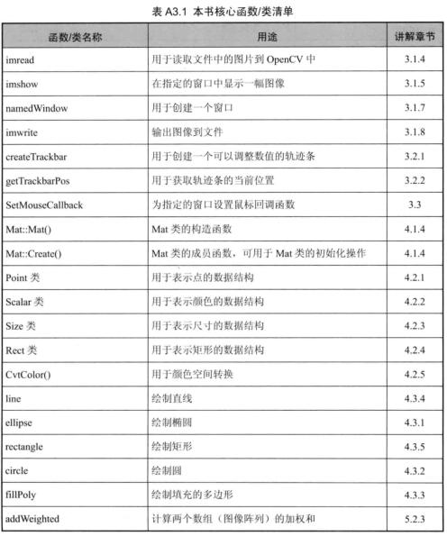 《opencv3编程入门》学习笔记之书本资源汇总opencv3编程入门配套图片 Csdn博客