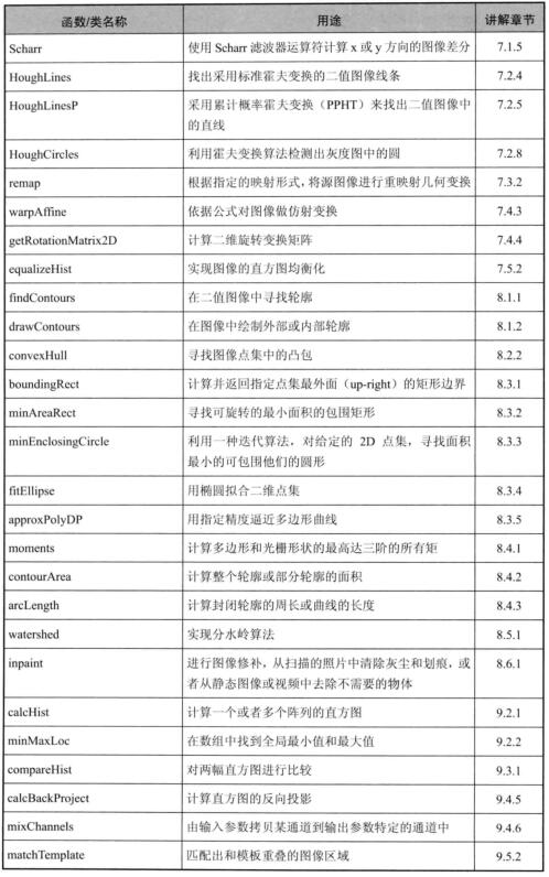《opencv3编程入门》学习笔记之书本资源汇总opencv3编程入门配套图片 Csdn博客