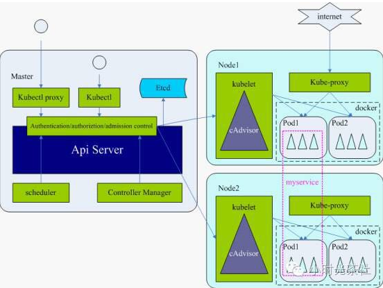 Kubernetes各组件说明kubernetes 核心组件说明 Csdn博客