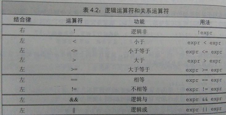 （21）算术运算符、逻辑和关系运算符 Csdn博客 